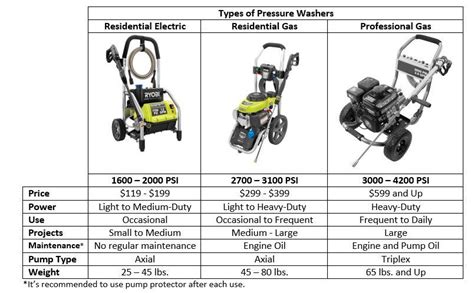 Pressure Washer Nozzle Chart