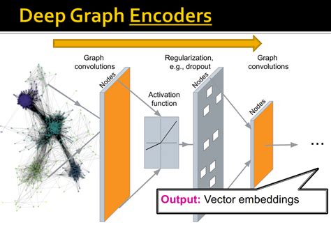 Cs224w 图神经网络 学习笔记（十）deep Generative Models For Graphs Csdn博客