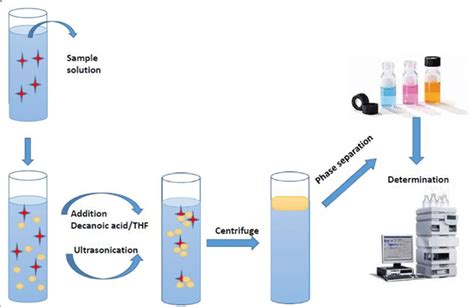 Schematical Diagram Of The Developed Liquid Phase Microextraction