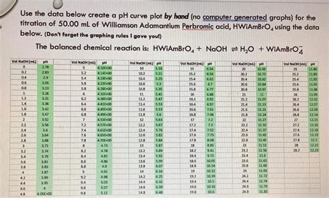 Solved Use The Data Below Create A Ph Curve Plot By Hand No