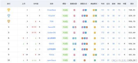 4 关系型数据库 信创 国产数据库国产关系型数据库 Csdn博客