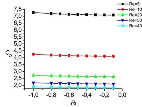 The Variation Of Drag Coefficient For Ri To Fig The Variation Download Scientific