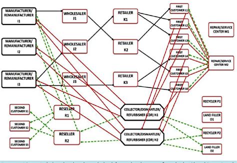 Figure 3 From An Integrated Multi Echelon Model For A Sustainable Closed Loop Supply Chain