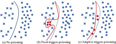 An Explanation Of How Different Data Poisoning Methods Affect The