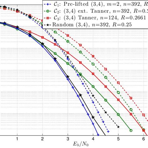 Simulated Decoding Performance Of Several 3 4 Regular Qc Ldpc Codes