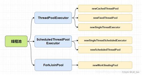 Java面试题分享 多线程与线程池多线程和线程池的面试题 Csdn博客