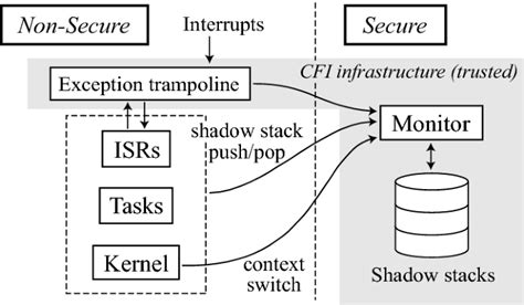 Tzmcfi Rtos Aware Control Flow Integrity Using Trustzone For Armv8 M International Journal Of
