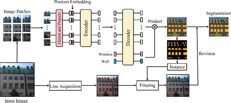 Figure 3 From Improving Facade Parsing With Vision Transformers And Line Integration Semantic