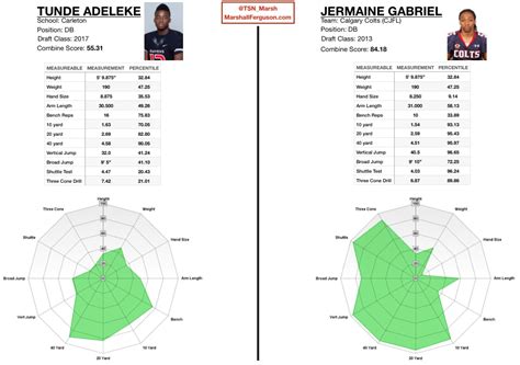 A Look Back At Some All Time Great Combine Performances Cfl Ca