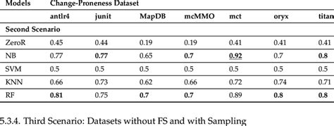 AUC Values For Performance Evaluation Of Prediction Models Across Seven Download Scientific