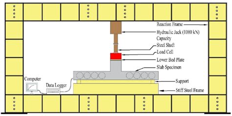 Test Setup Of Experimental Specimens Download Scientific Diagram