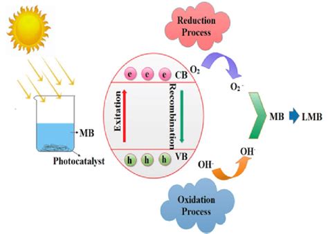 Schematic Representation Of Photocatalytic Activity Download