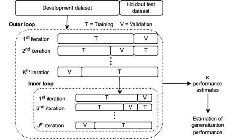 The Nested Cv Procedure Which Is Used To Estimate The Generalization Download Scientific