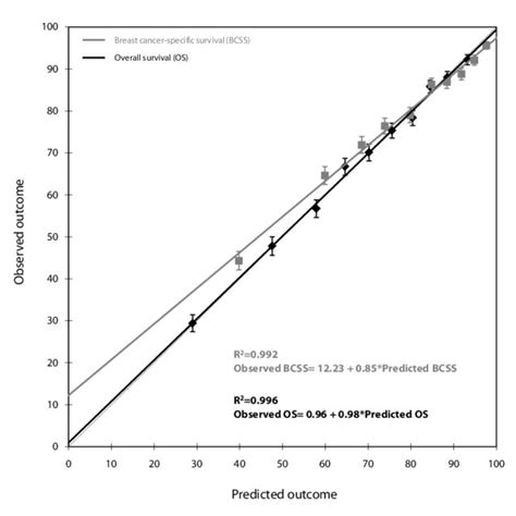 Mean Predicted Versus Observed Outcomes By Deciles Of Predicted Download Scientific Diagram