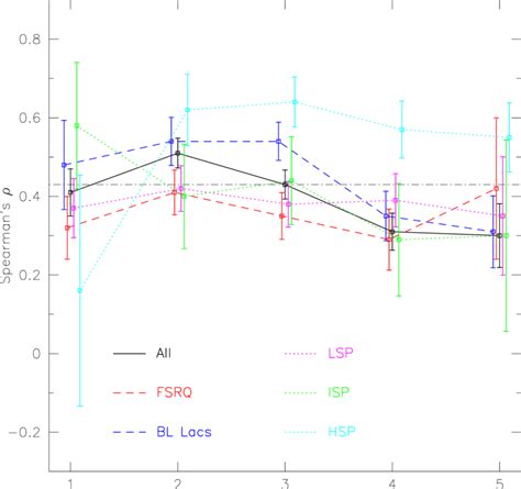 Correlation Coefficient For The 1lac Sample As A Function Of The Download Scientific Diagram