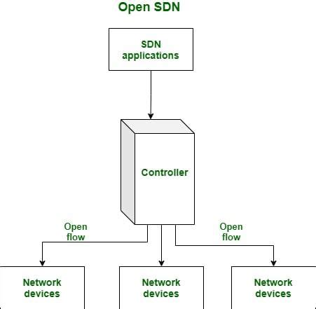 What Is Software Defined Networking SDN GeeksforGeeks