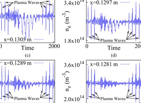 Figure Shows Temporal Evolution Of Electron Density N E In The Case