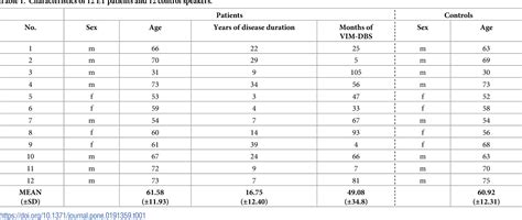 Table 1 From The Effects Of Thalamic Deep Brain Stimulation On Speech Dynamics In Patients With