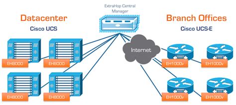 Cisco UCS Architecture Diagram
