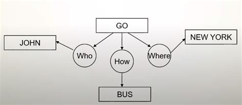 Knowledge Representation Using The Semantic Network In AI The Cloudflare