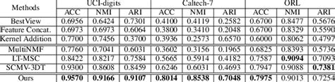 Clustering Performance Comparison Between The Propose Model And Download Scientific Diagram