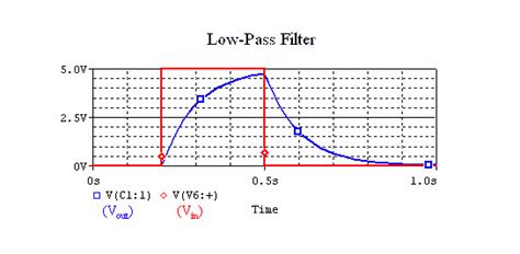 [solved] Why Do 1st Order Low Pass Filters On A Square Wave Look Like