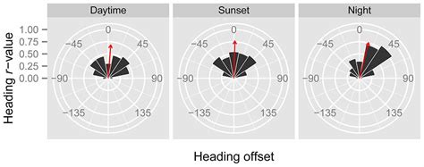 Frontiers Wind Related Orientation Patterns In Diurnal Crepuscular And Nocturnal High