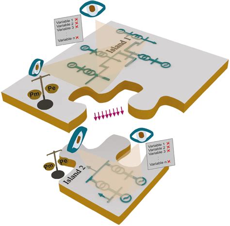 Stage Iii Island Monitoring And Control Download Scientific Diagram