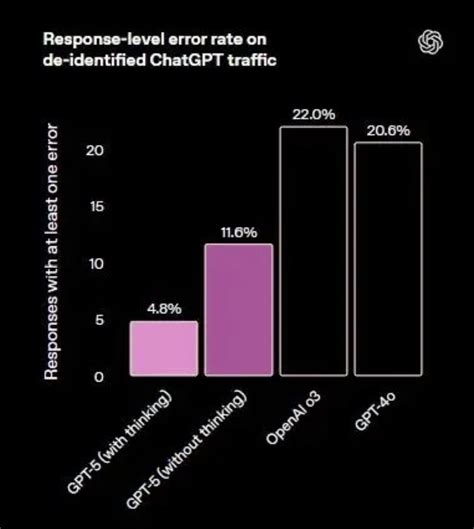 Gpt 5在“ai幻觉”问题上的优化:技术路径、评测结果与残余挑战 安全内参 决策者的网络安全知识库 Gpt 5在“ai幻觉”问题上的优化:技术路径、评测结果与残余挑战 安全内参 决策者的网络安全知识库