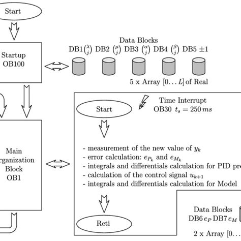 Algorithm Of The Plc Program Download Scientific Diagram