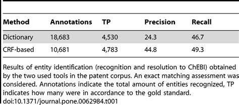 Automatic Entity Identification Results Download Table