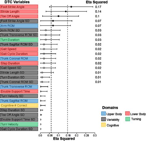 Forest Plot Showing The Effect Sizes Eta Squared Values Of Freezing Download Scientific