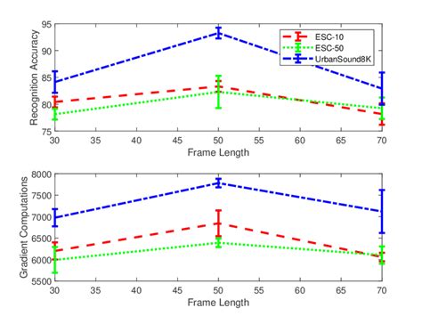 The Effect Of Dwt Frame Length On The Recognition Accuracy And On The Download Scientific