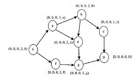 Routes Creating Process In Tora Proposed Routing Protocol Ba Tora