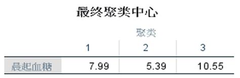 Spss聚类分析【kmeans聚类】在spss中进行医学数据的kmeans聚类分析——【杏花开医学统计】weixin