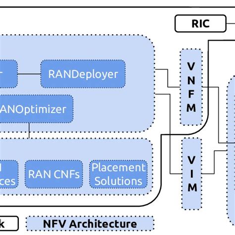 Oplaceran Aligned With Nfv Architecture And Set Up With The O Ran Smo