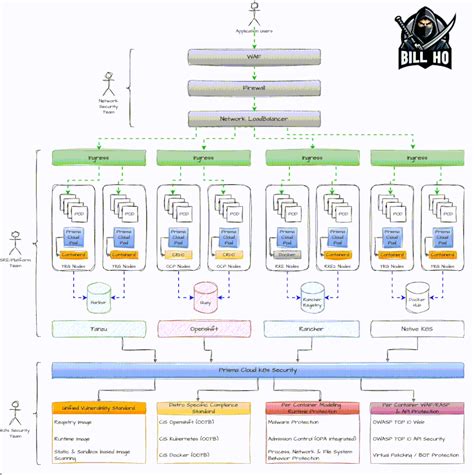 Bill Ho On Linkedin 🛡️unifying Kubernetes Security Management With Prisma Cloud…