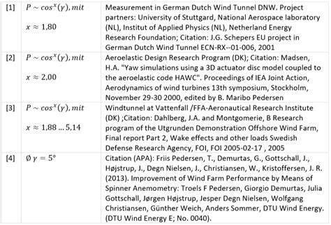 Effects Of Yaw Misalignment On The Performance Of A Wind Turbine