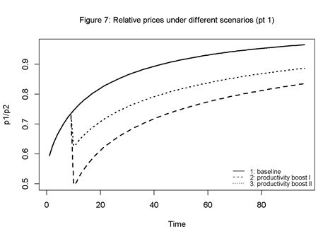 Diy Macroeconomic Model Simulation 15 A Ricardian Two Sector Model