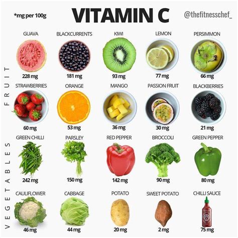Vitamin C Foods And Fruits