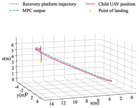 Drones Free Full Text Trajectory Planning And Control Design For Aerial Autonomous Recovery