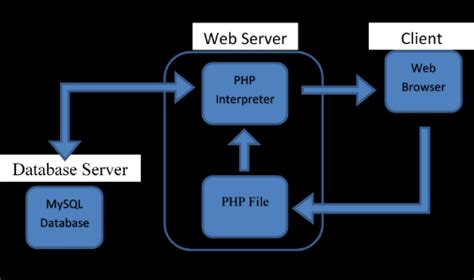 Web Server To Database Server Relationship Download Scientific Diagram