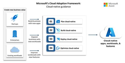 Plan The Cloud Native Solutions Cloud Adoption Framework Microsoft