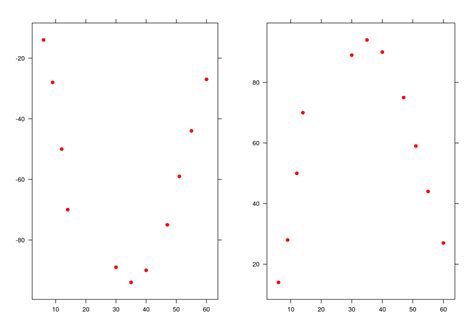 6 A Quadratic Second Order Model With A Quantitative Predictor