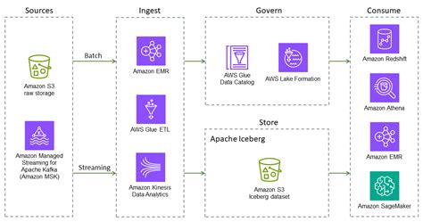 现代数据湖 Aws 规范性指导 现代数据湖 Aws 规范性指导