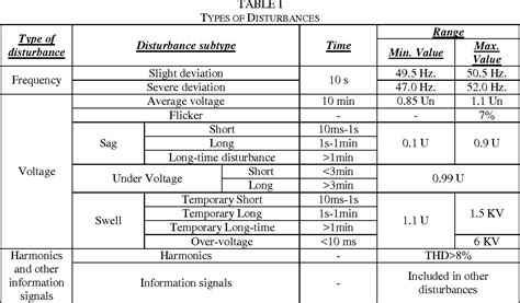 Table I From Classification Of Power Quality Disturbances In Electric Power System A Review