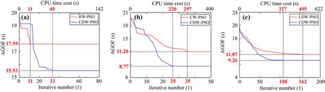 iteration process in experiment 2 a rw pso versus cdw pso b cw pso