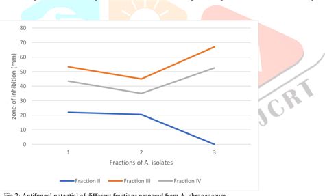 Figure 2 From Potentials Of Azotobacter Chroococcum Against Plant