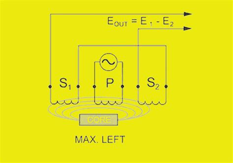 LVDT Linear Variable Differential Transformer Basics And Aerospace