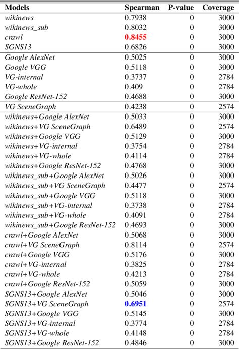 Efficient Multi Modal Embeddings From Structured Data